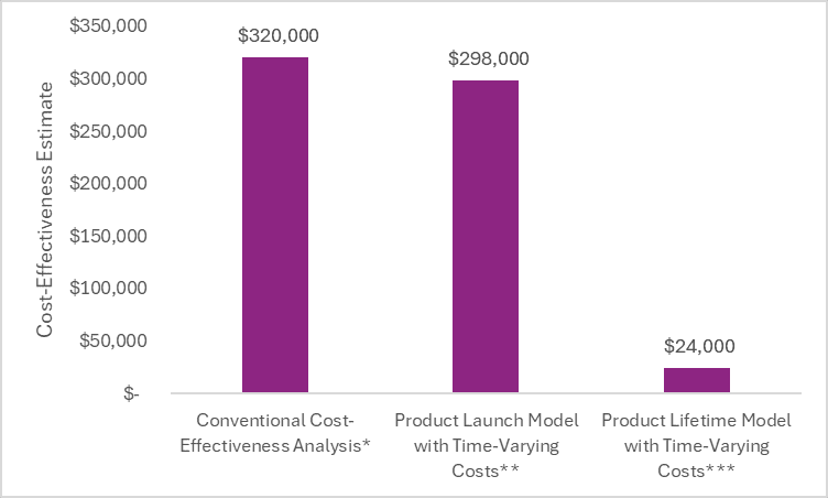 A product lifetime model is the only adequate approach | Leerink Partners